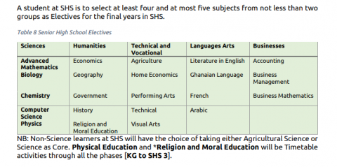 SHS Subjects | New High Education